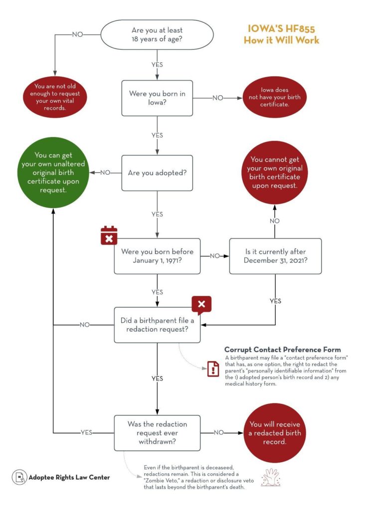Iowa HF855 OBC Flowchart - Adoptee Rights Law Center