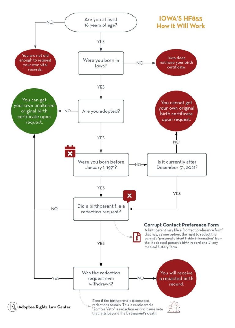 Iowa HF855 OBC Flowchart - Adoptee Rights Law Center