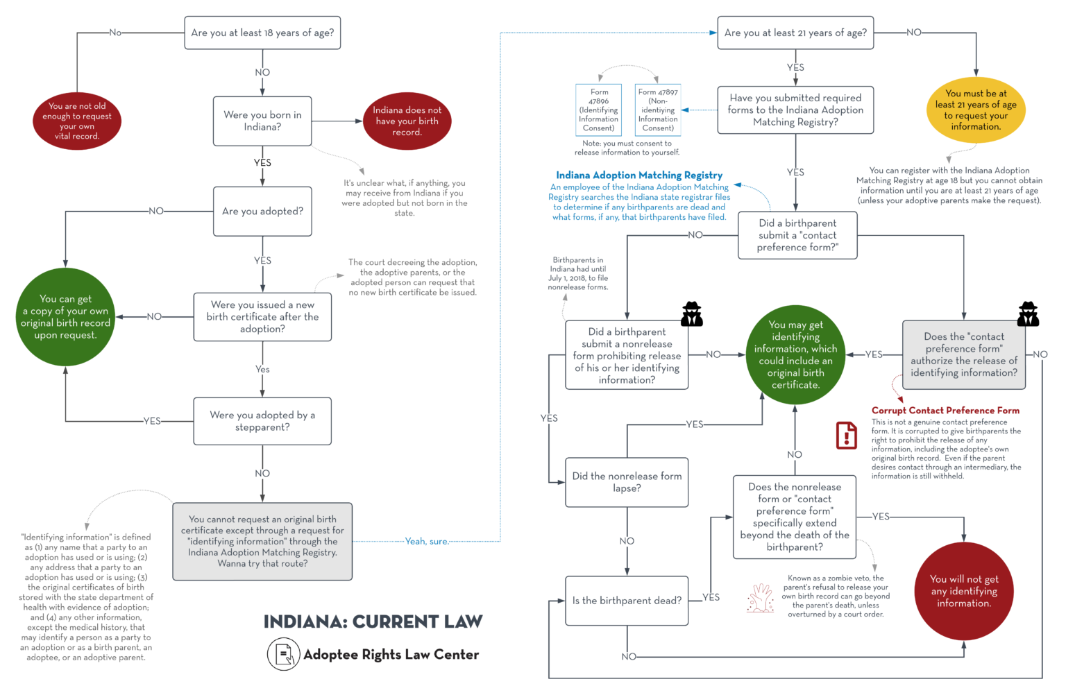 The Law Known as "Indiana" - Adoptee Rights Law Center